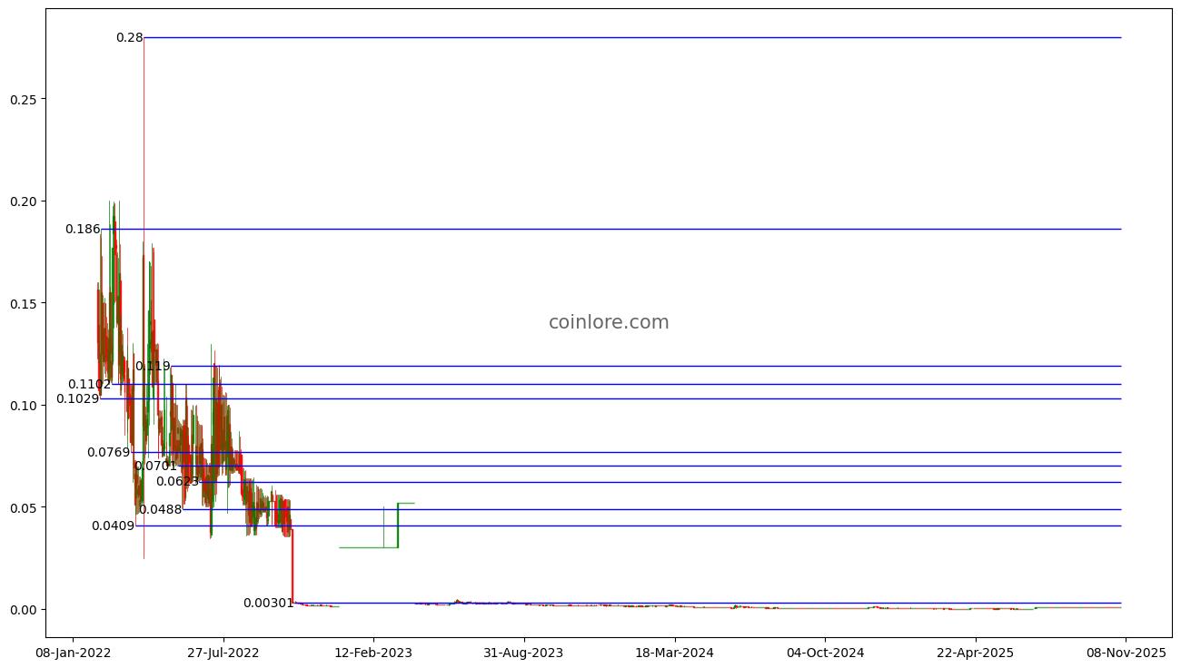 Findora Support and resistance levels