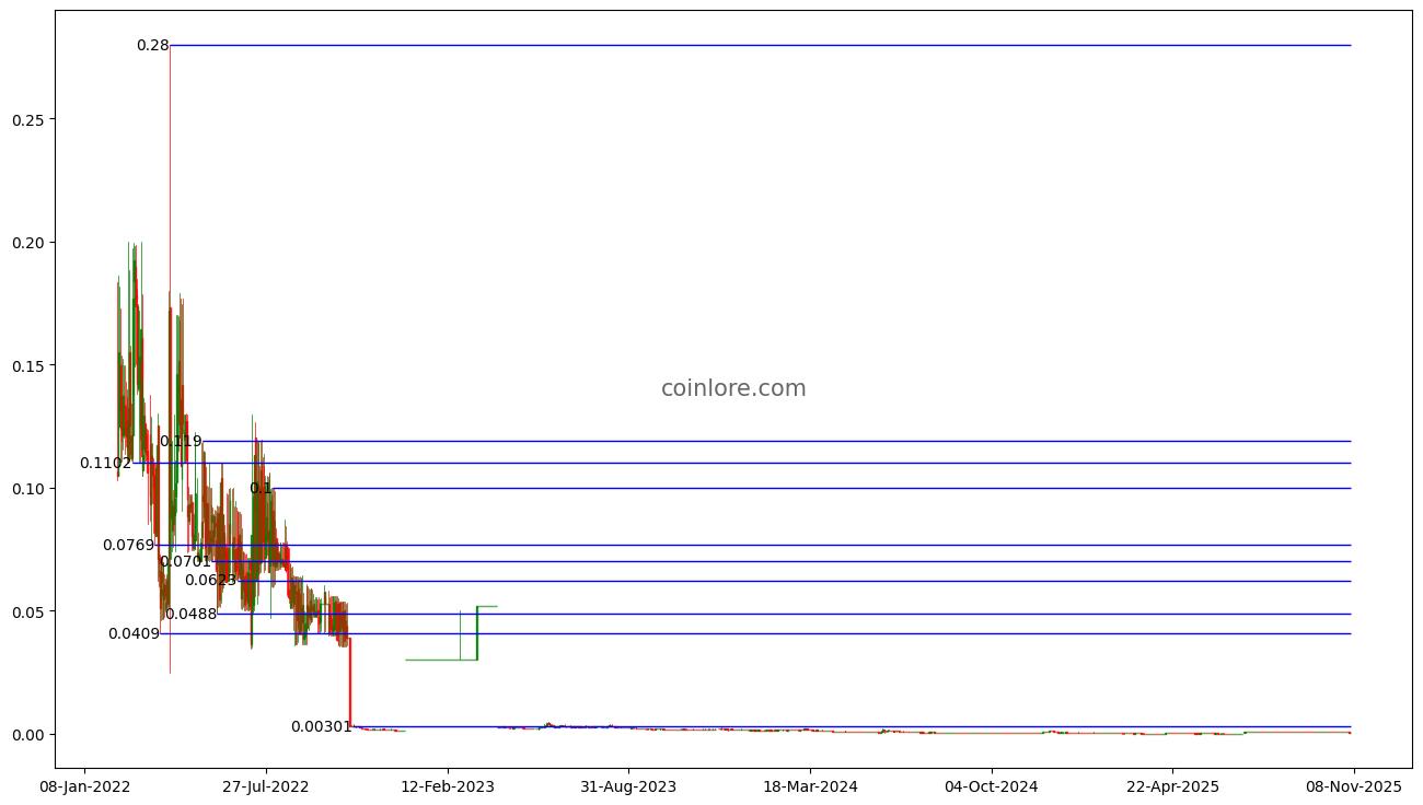 Findora Support and resistance levels