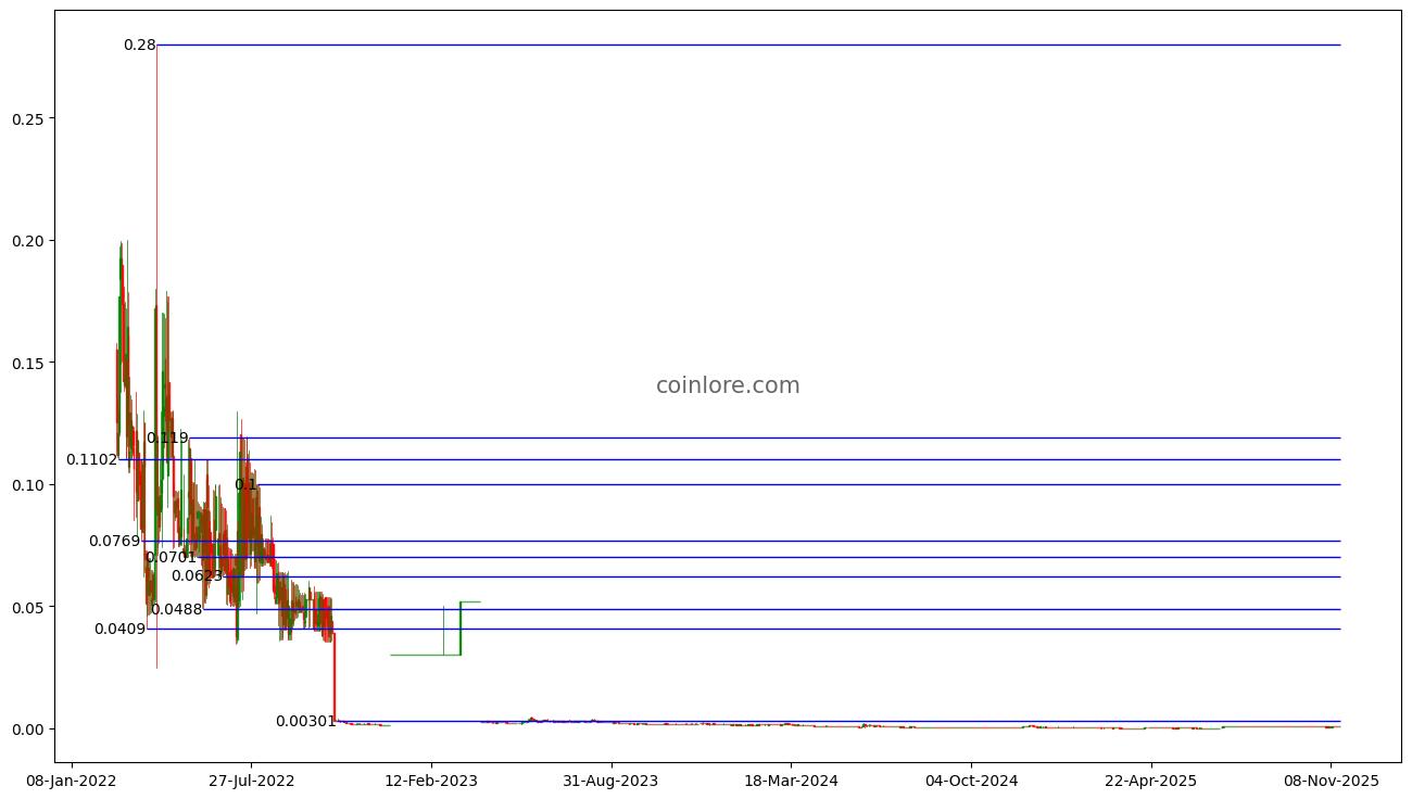 Findora Support and resistance levels