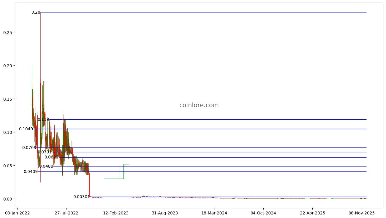 Findora Support and resistance levels