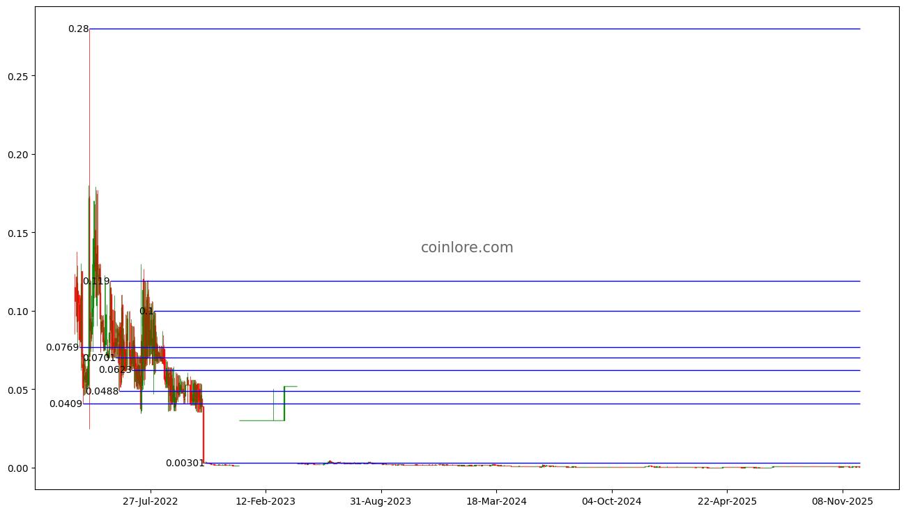 Niveles de soporte y de resistencia de Findora
