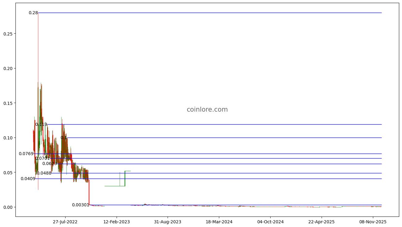 Findora Support and resistance levels