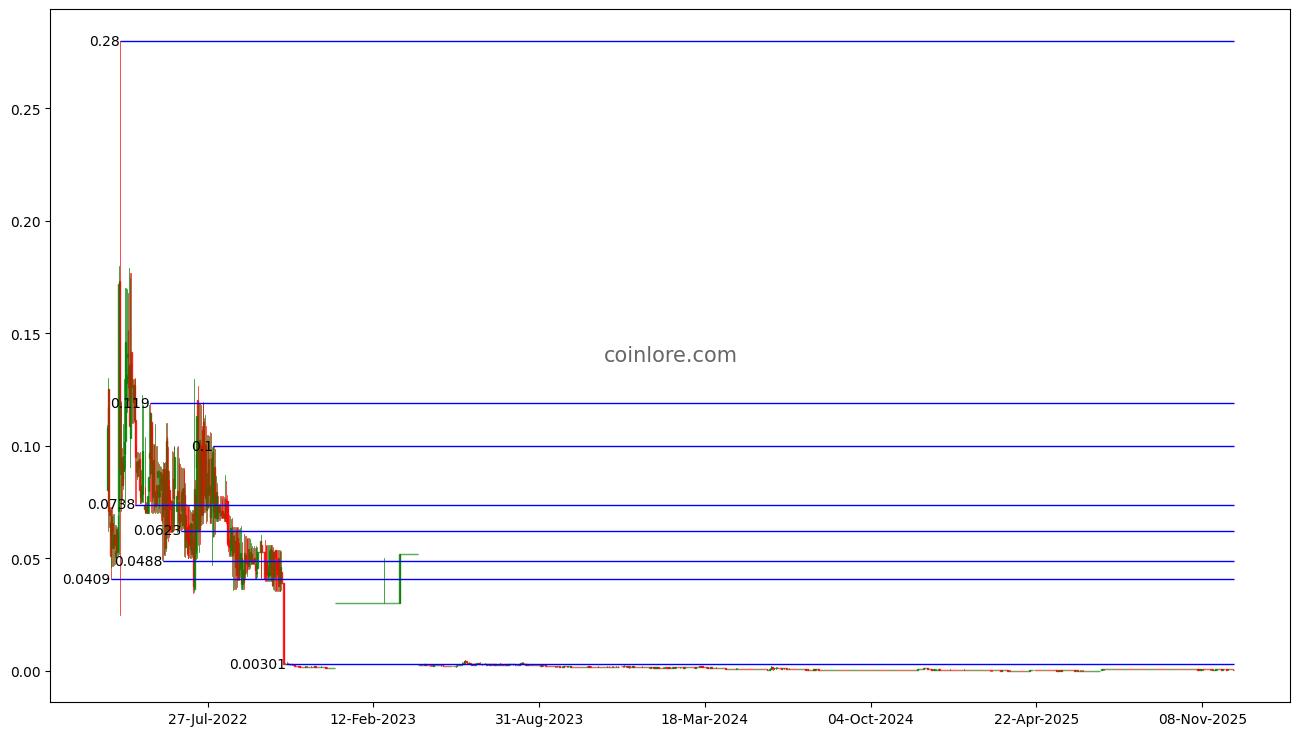 Findora Destek ve Direnç Seviyeleri