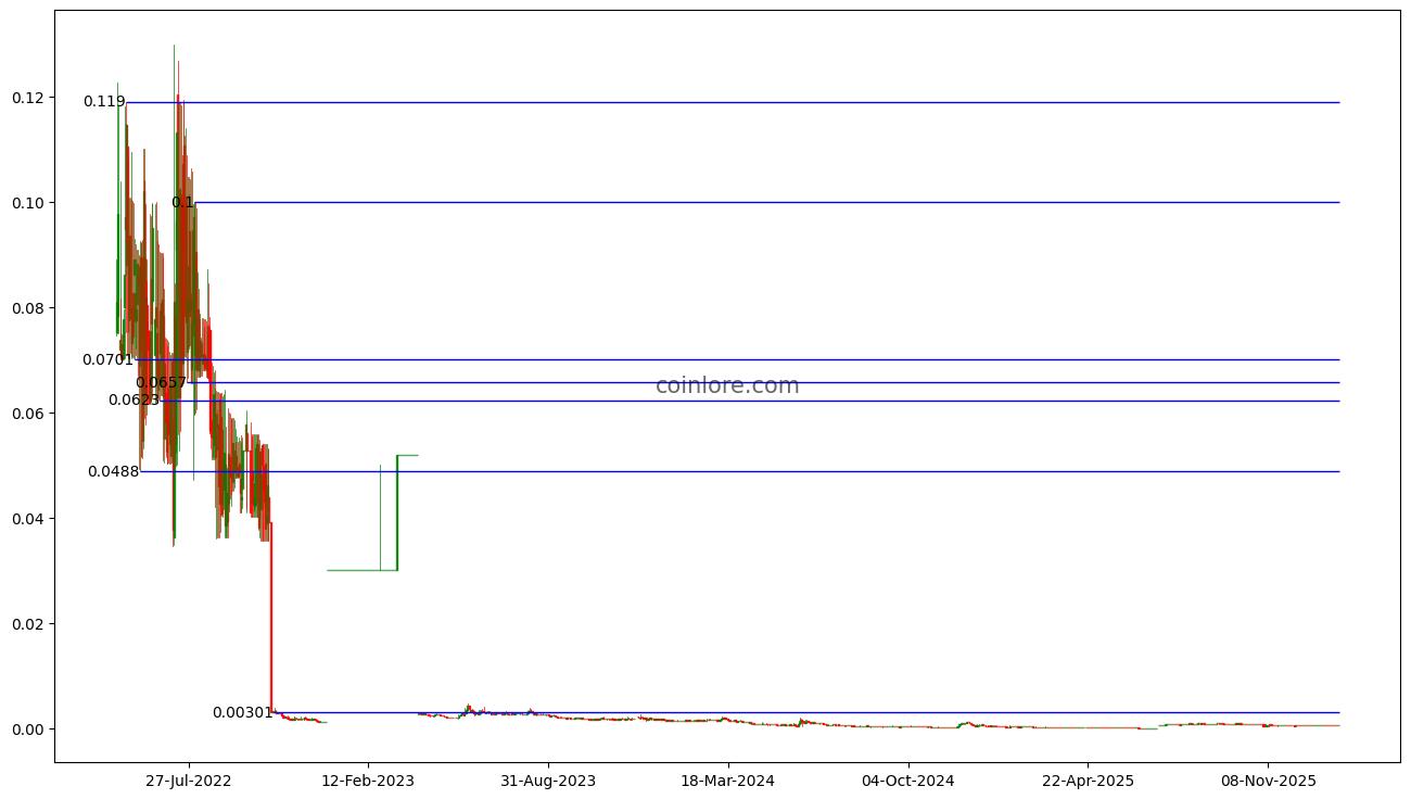 Findora Destek ve Direnç Seviyeleri