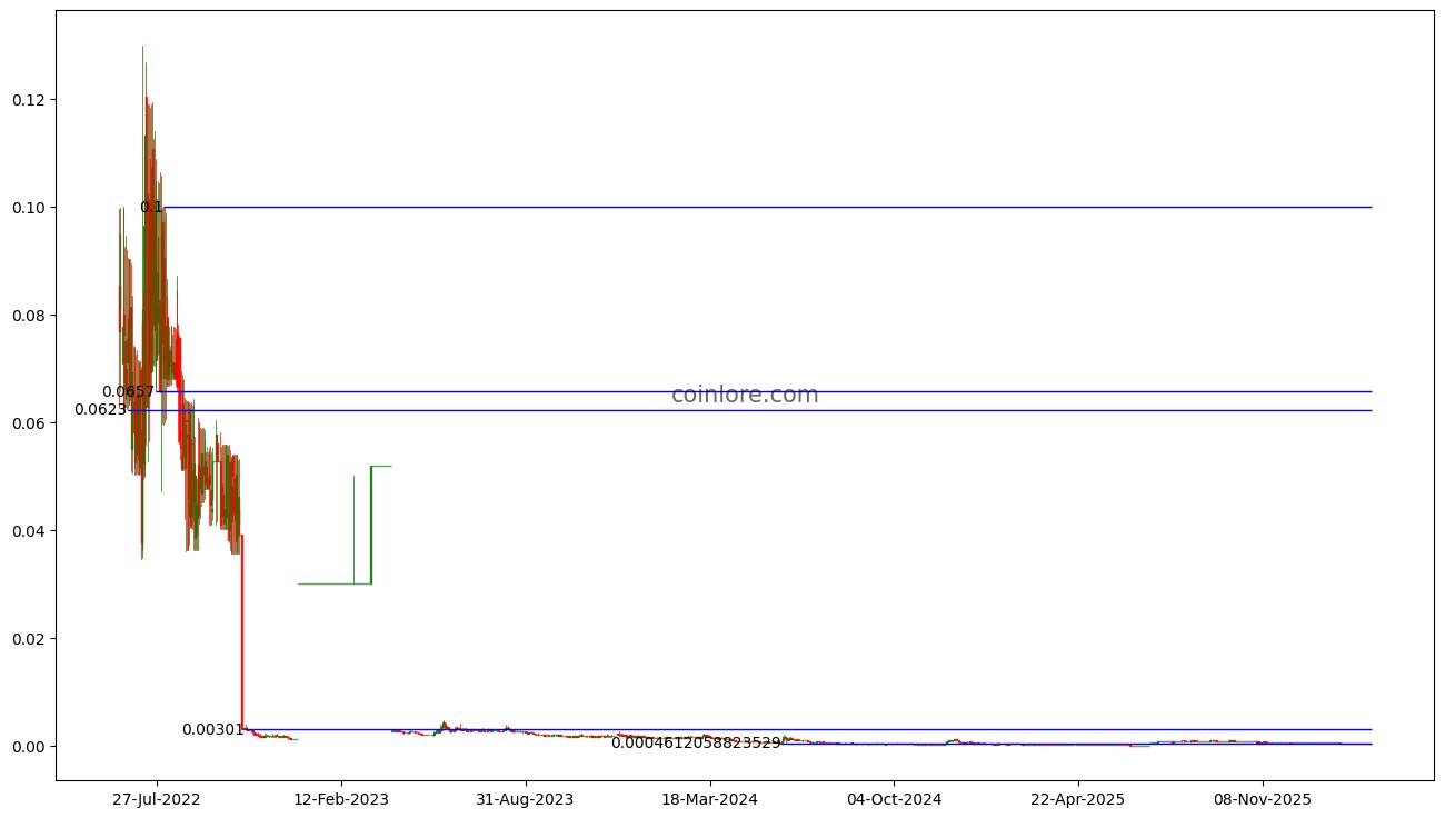 Findora уровни поддержки и сопротивления