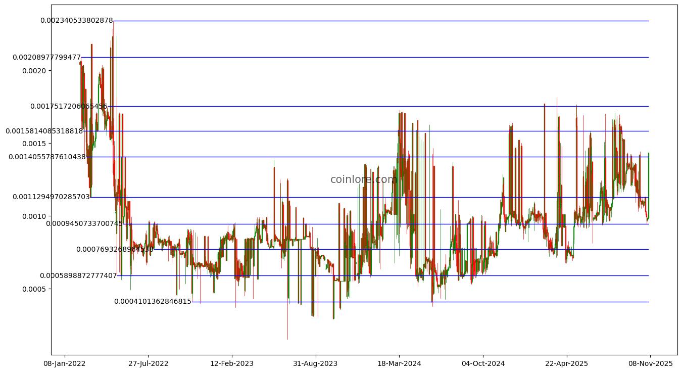 FinTab Support and resistance levels