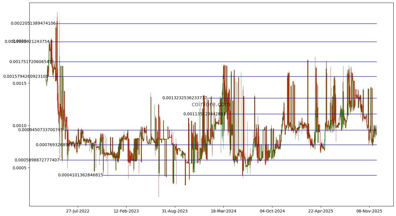 FinTab Support and resistance levels