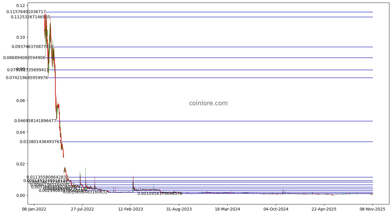 Finxflo Support and resistance levels