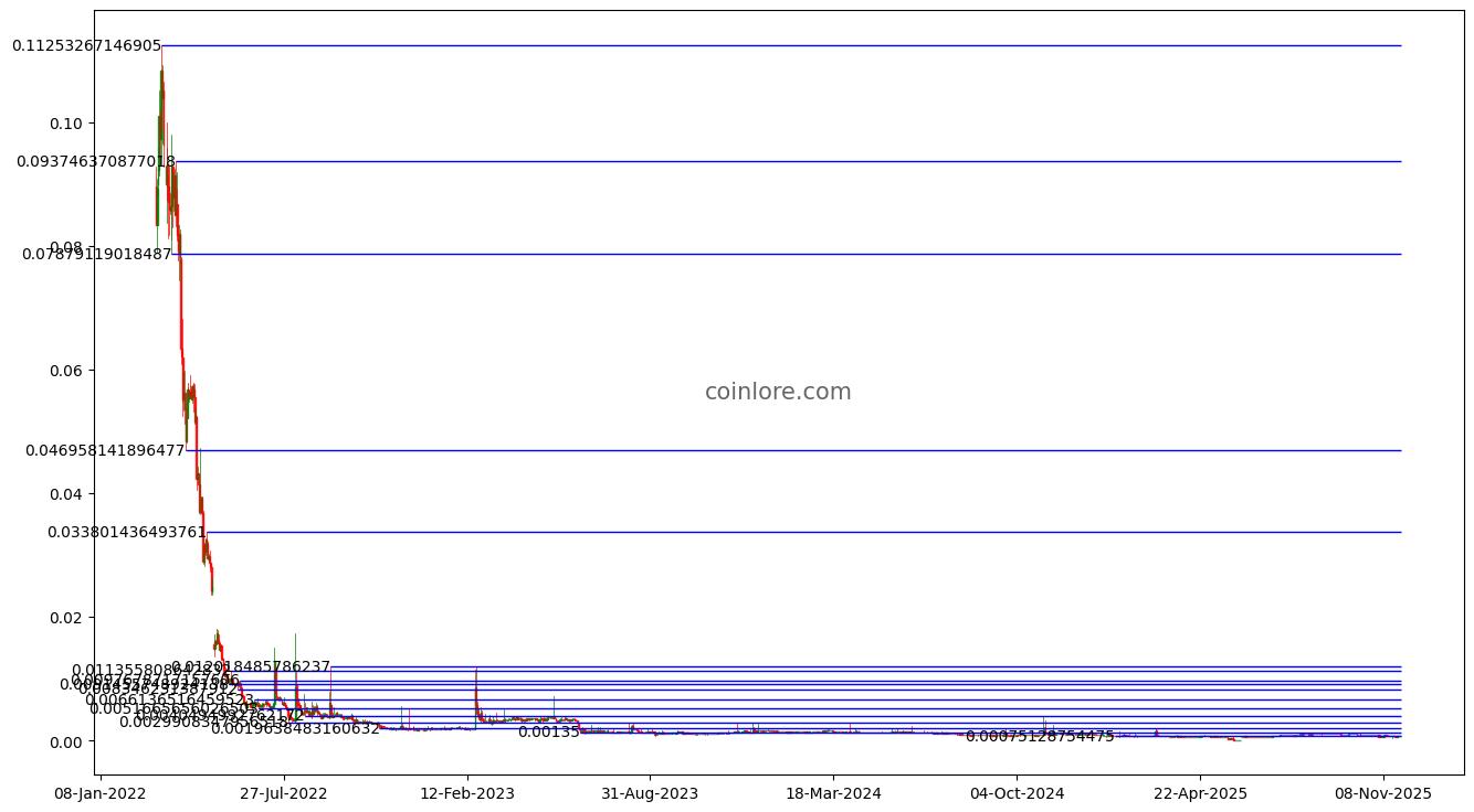 Finxflo Support and resistance levels