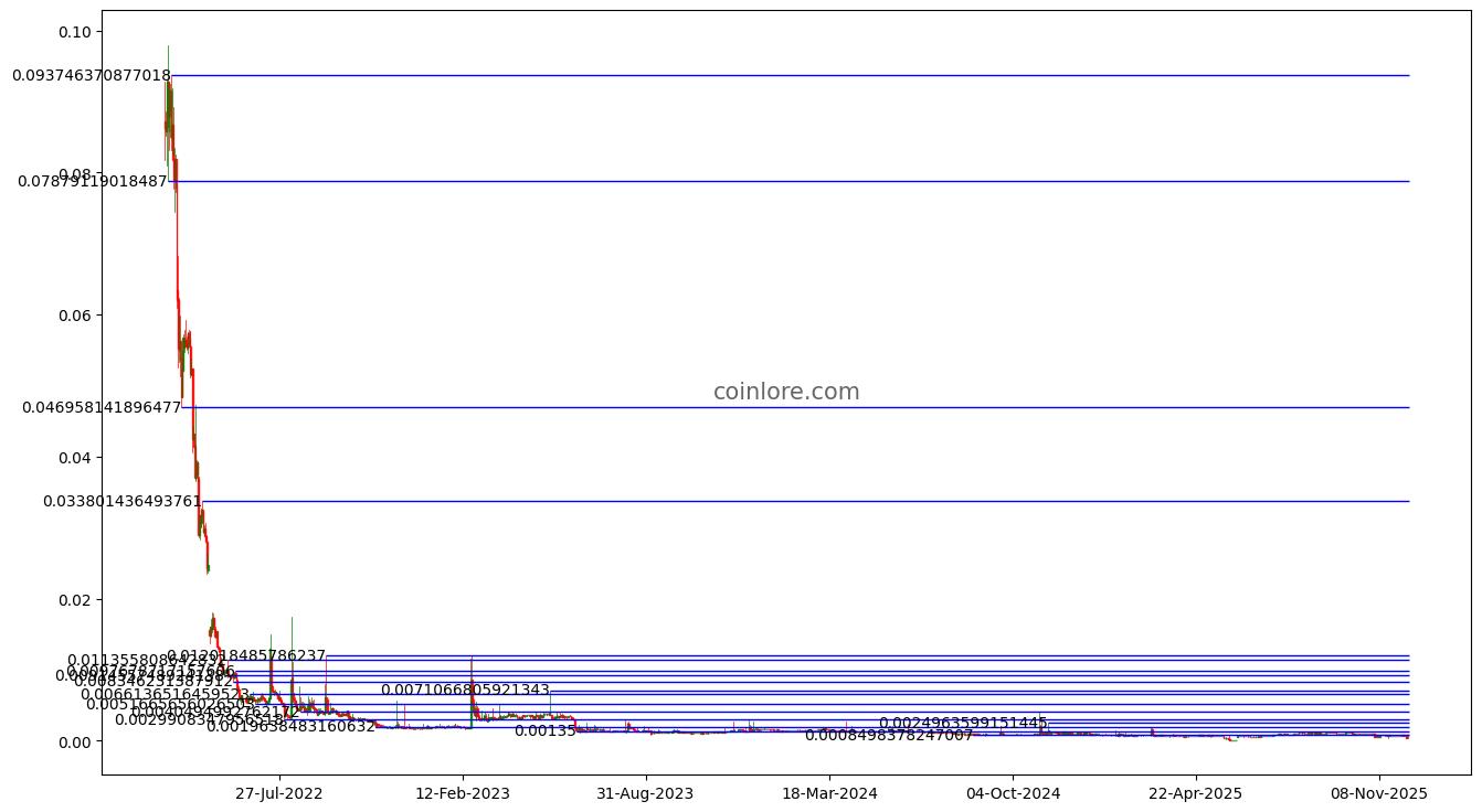 Finxflo Support and resistance levels
