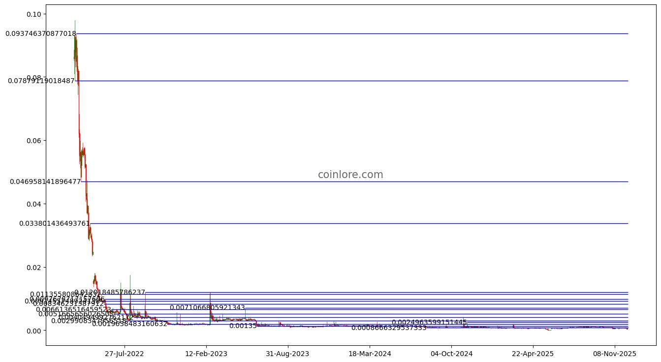 Finxflo Support and resistance levels