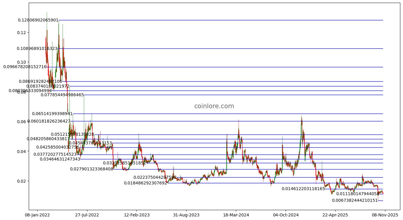 Niveles de soporte y de resistencia de FIO Protocol