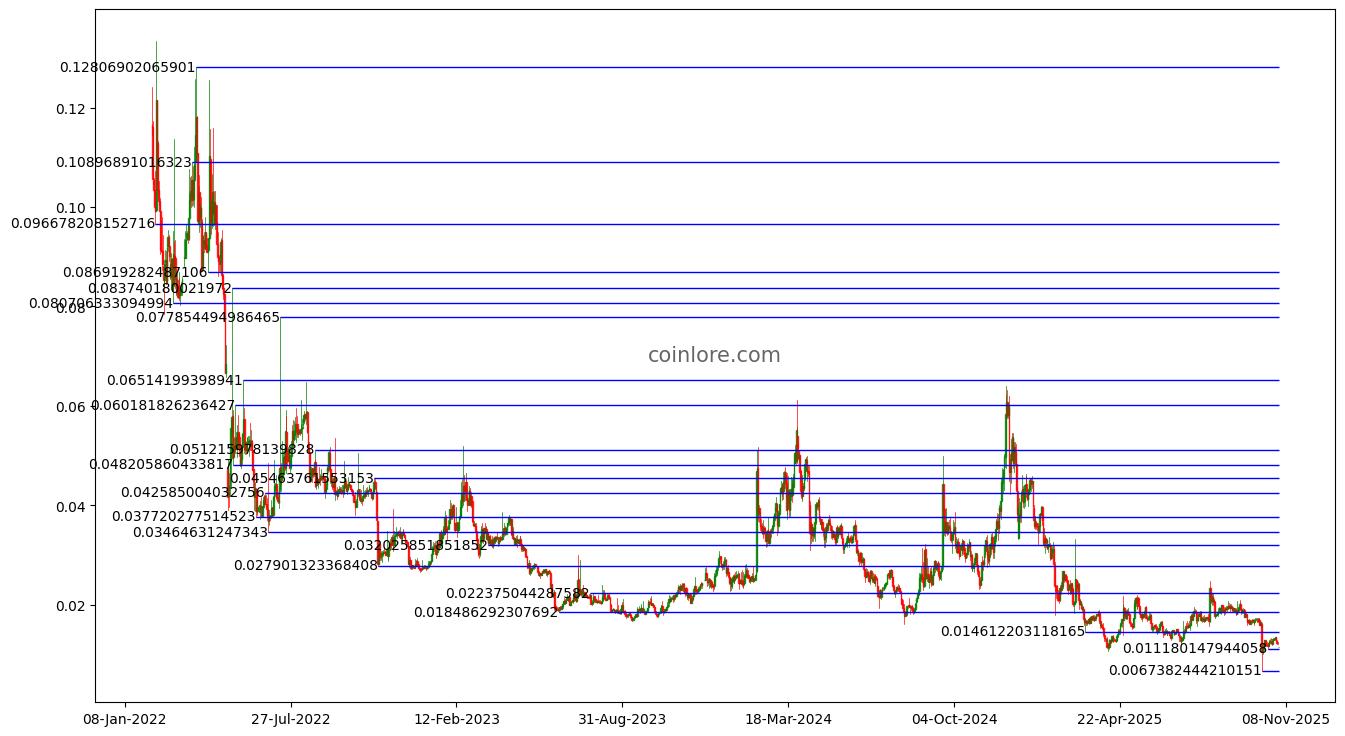FIO Protocol уровни поддержки и сопротивления