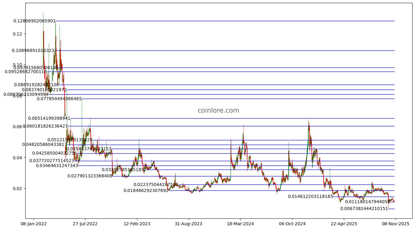 FIO Protocol Support and resistance levels