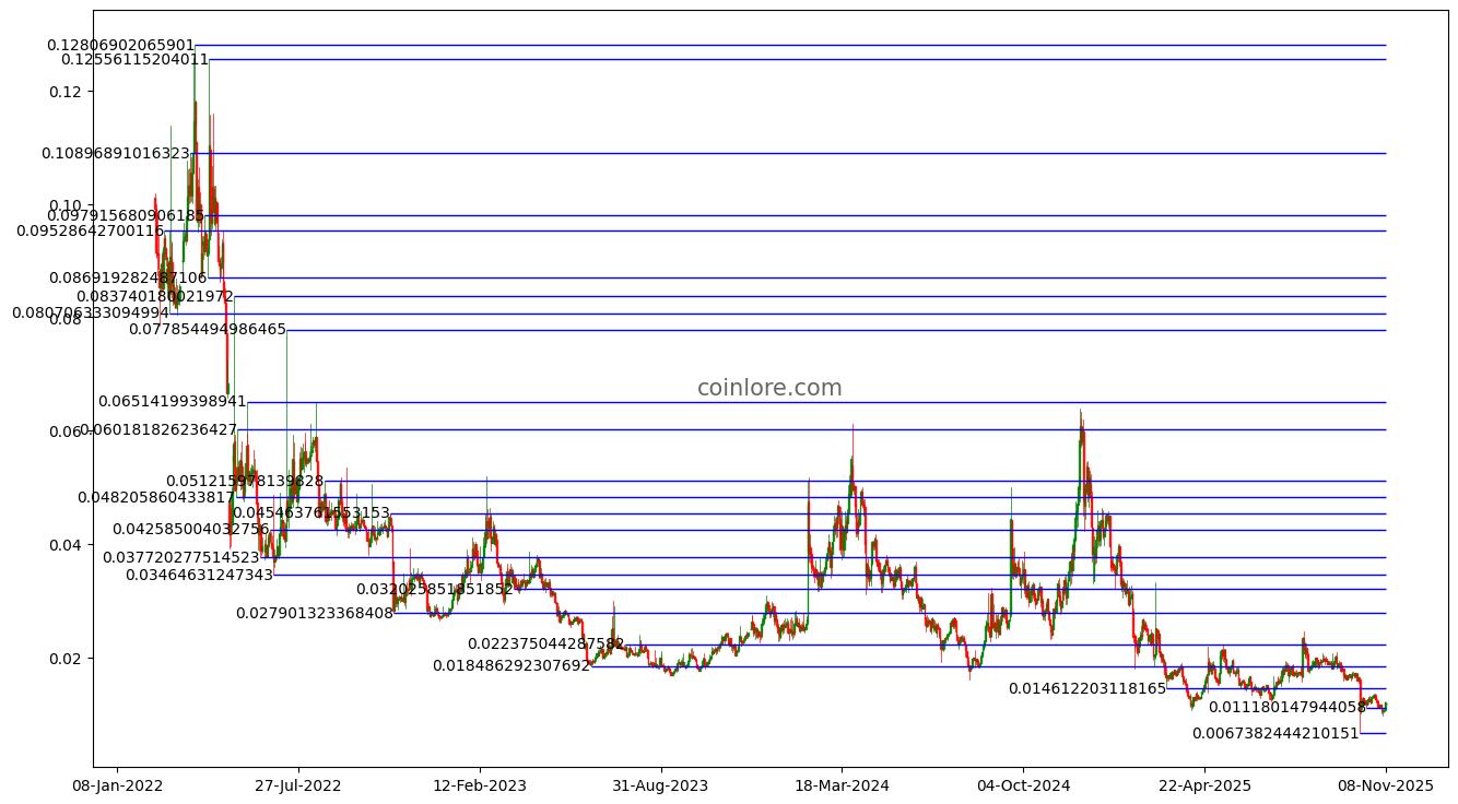 FIO Protocol Support and resistance levels