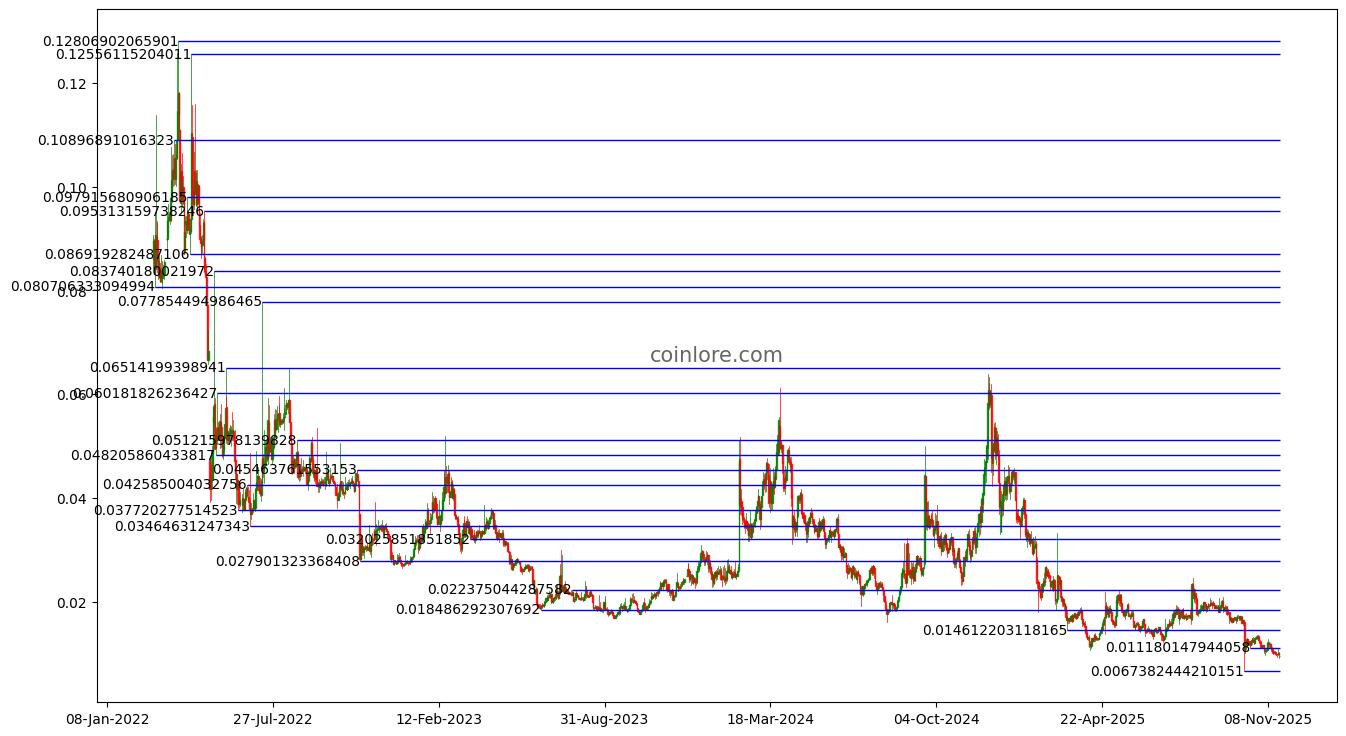 FIO Protocol Support and resistance levels
