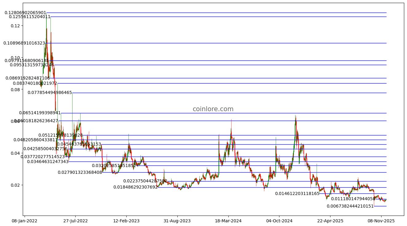 FIO Protocol Support and resistance levels