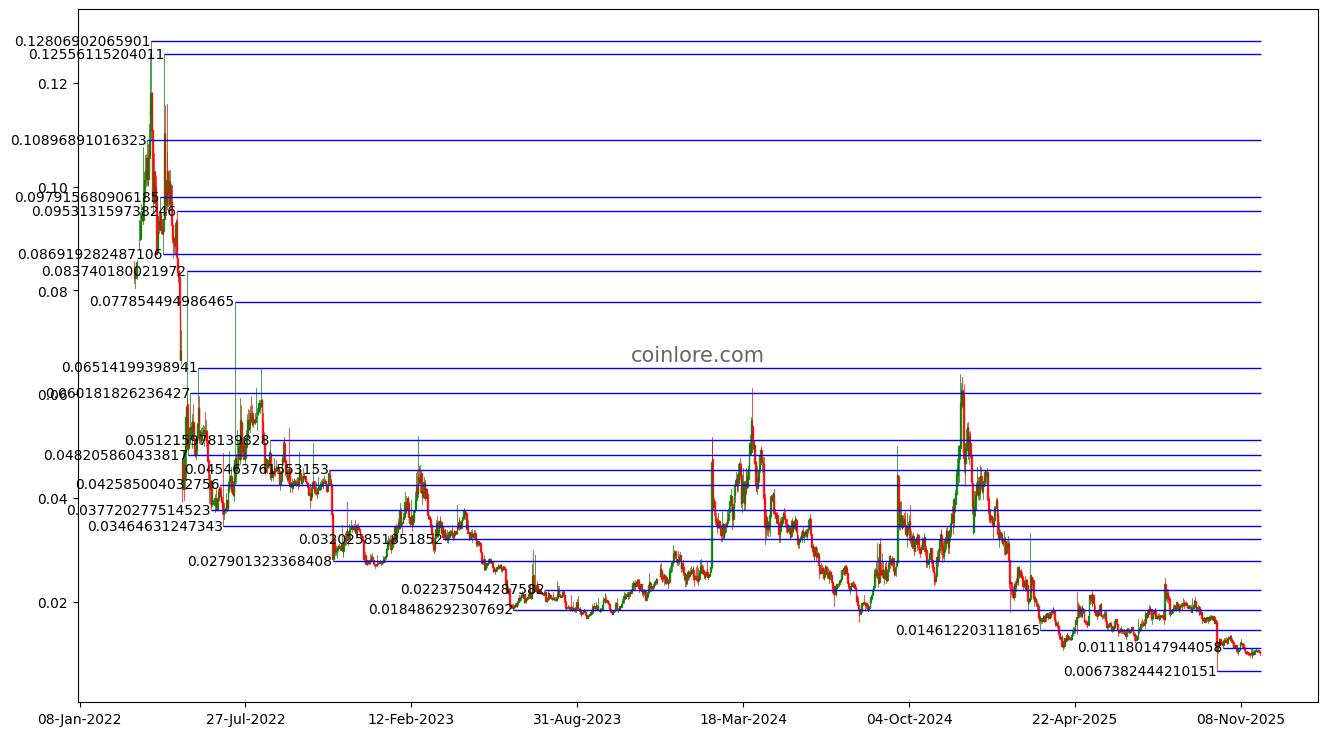 FIO Protocol Support and resistance levels