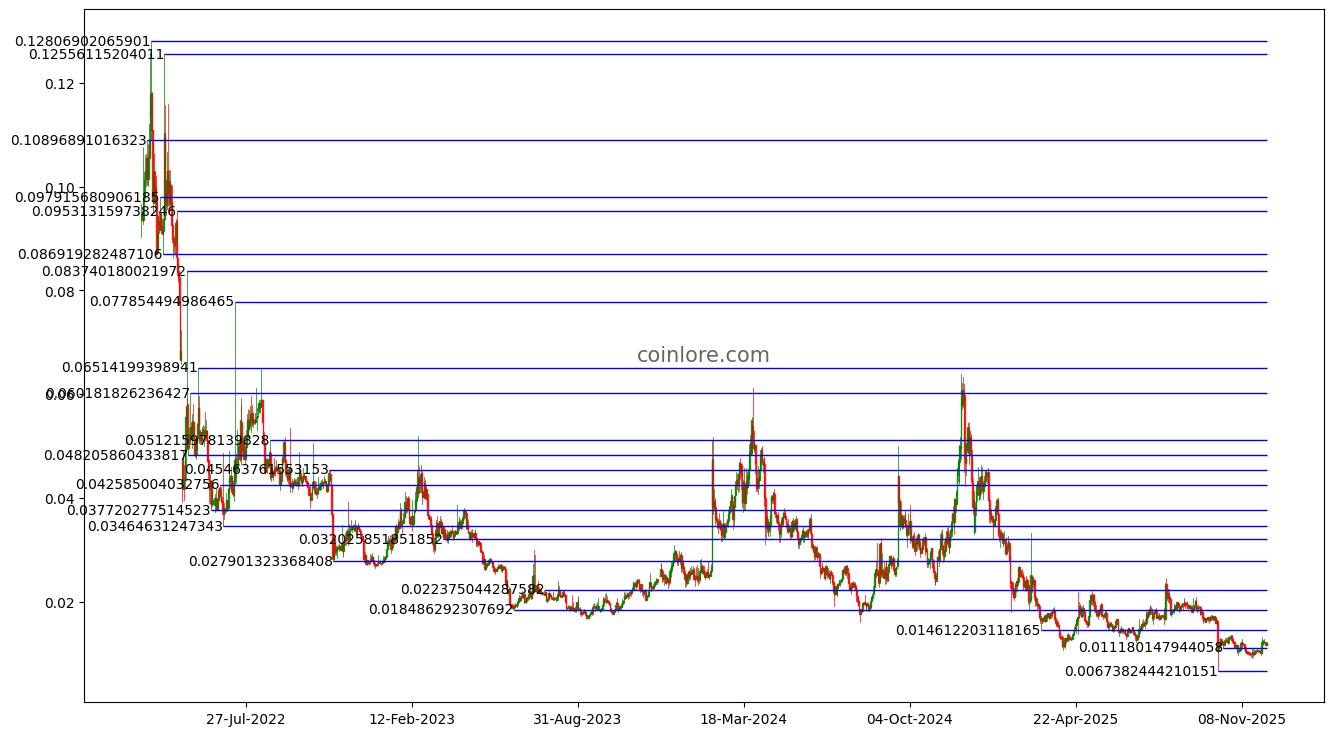 FIO Protocol Support and resistance levels