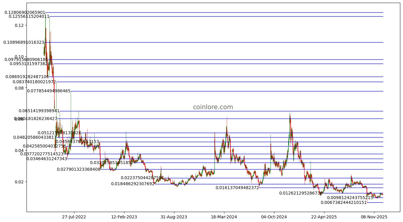 FIO Protocol уровни поддержки и сопротивления