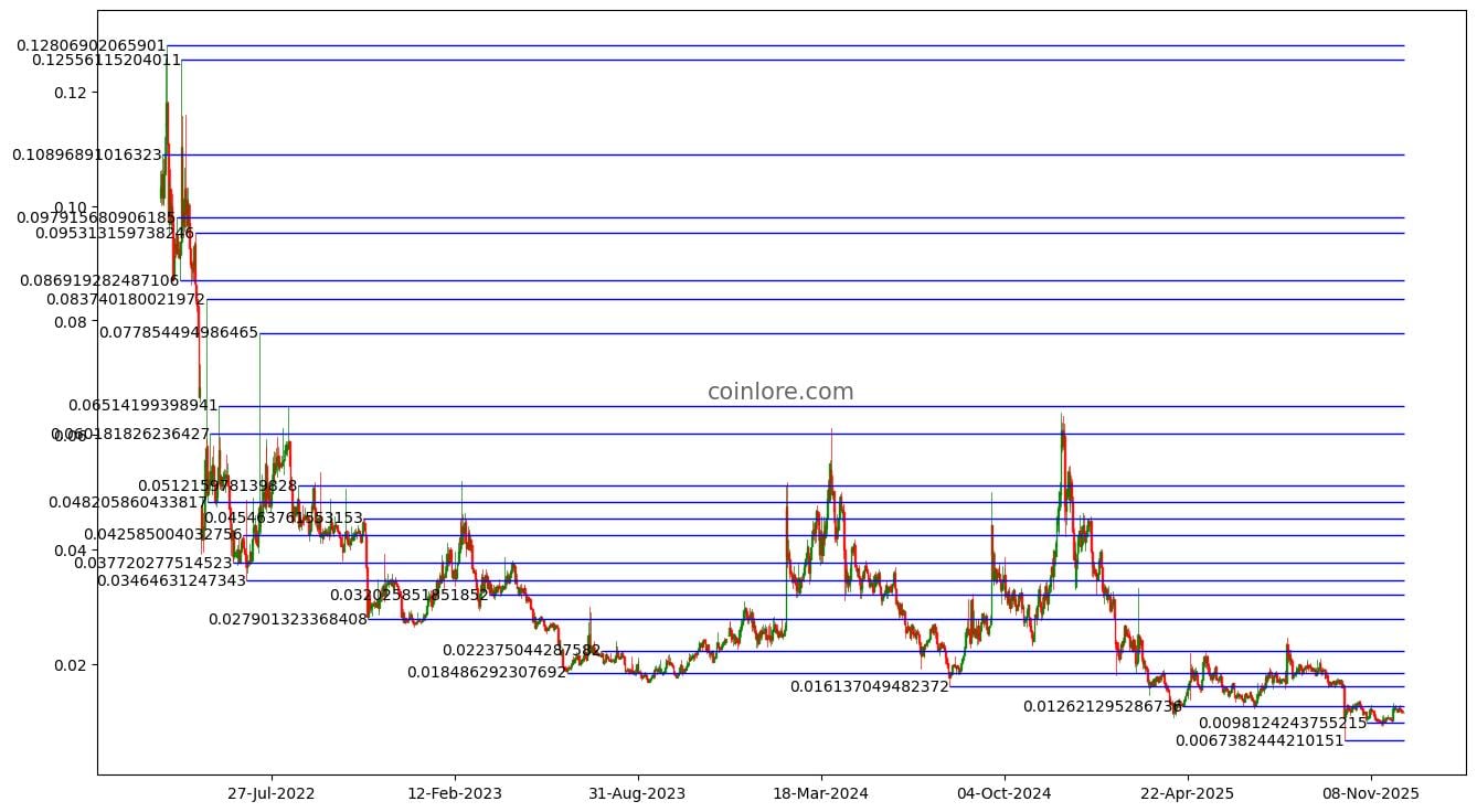 Niveles de soporte y de resistencia de FIO Protocol