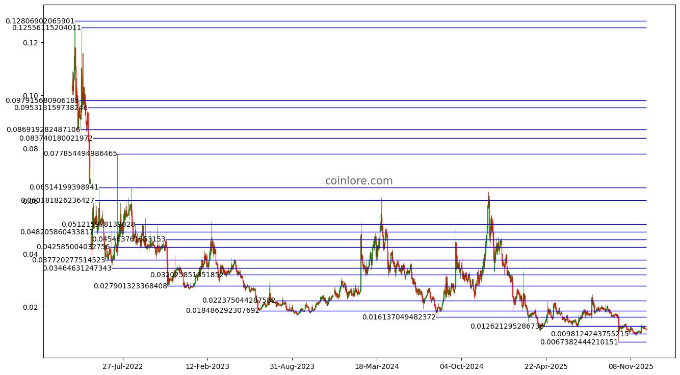Niveles de soporte y de resistencia de FIO Protocol