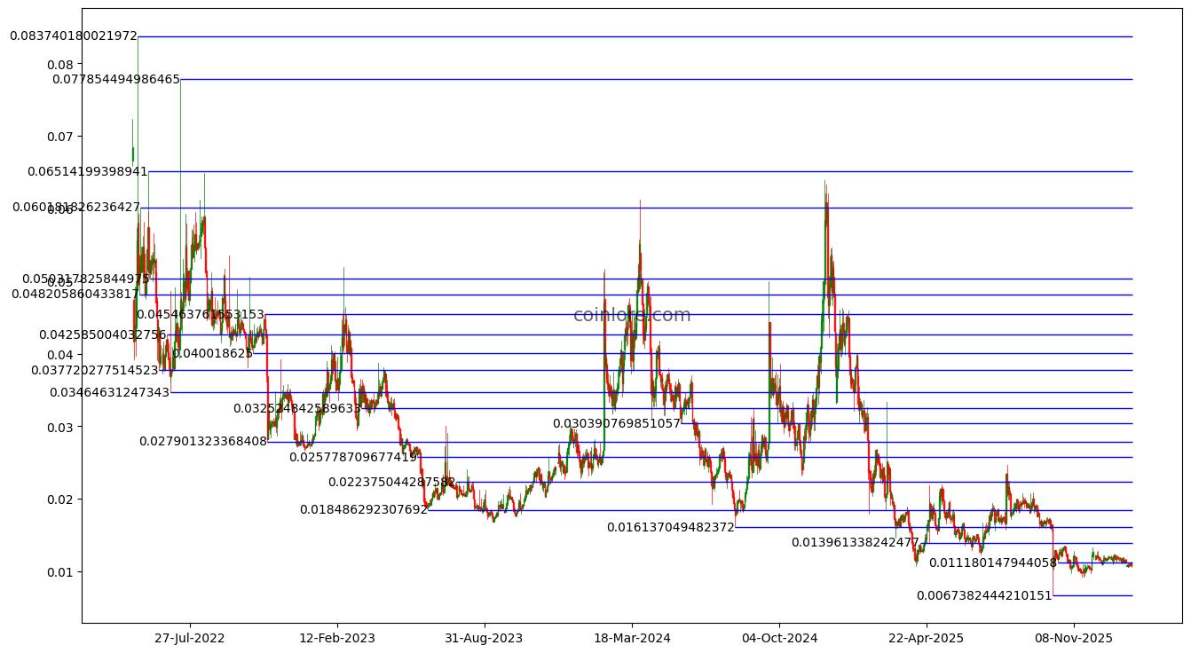 FIO Protocol уровни поддержки и сопротивления