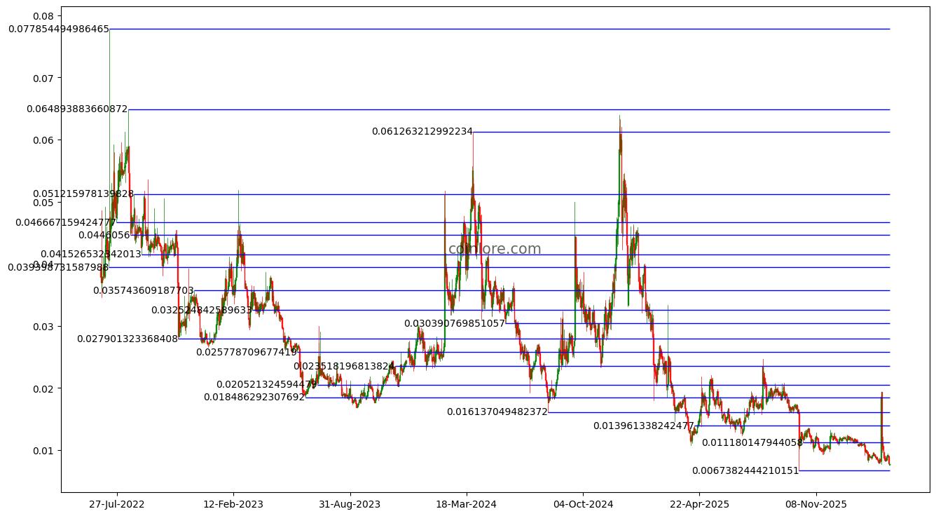 Niveles de soporte y de resistencia de FIO Protocol