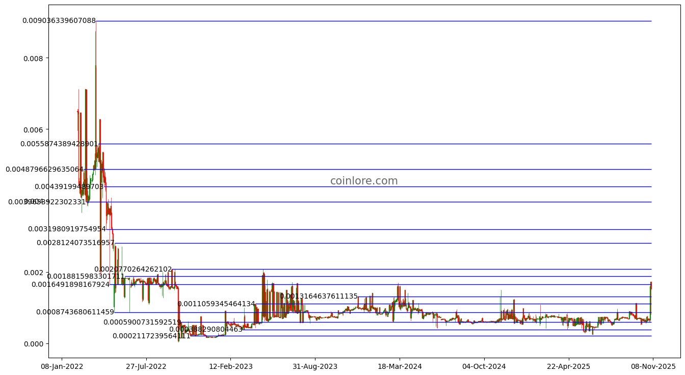 Fire Lotto Support and resistance levels