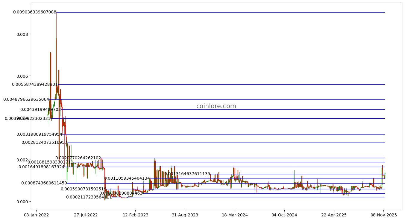 Fire Lotto Support and resistance levels