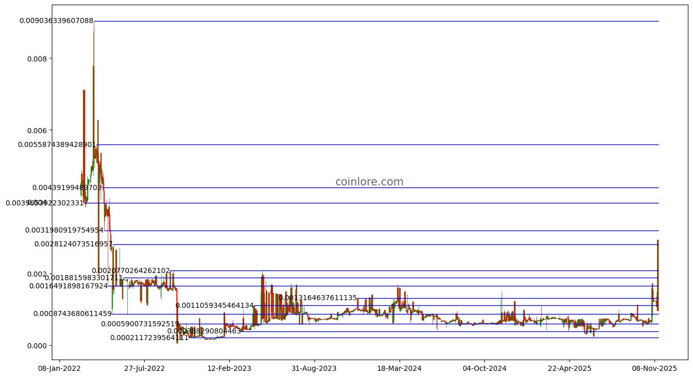 Fire Lotto Support and resistance levels