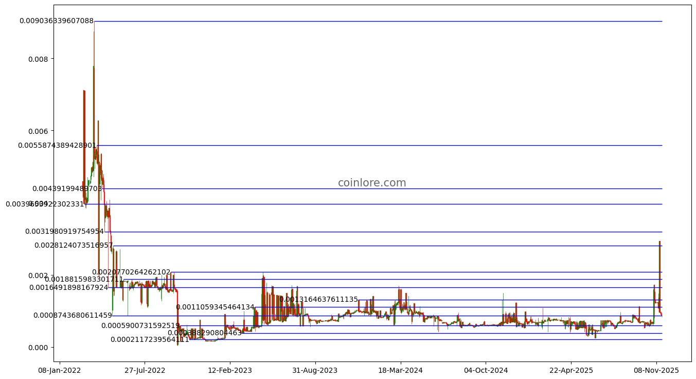 Fire Lotto Support and resistance levels