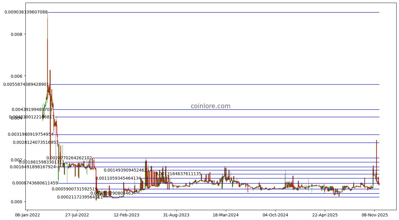 Fire Lotto Support and resistance levels