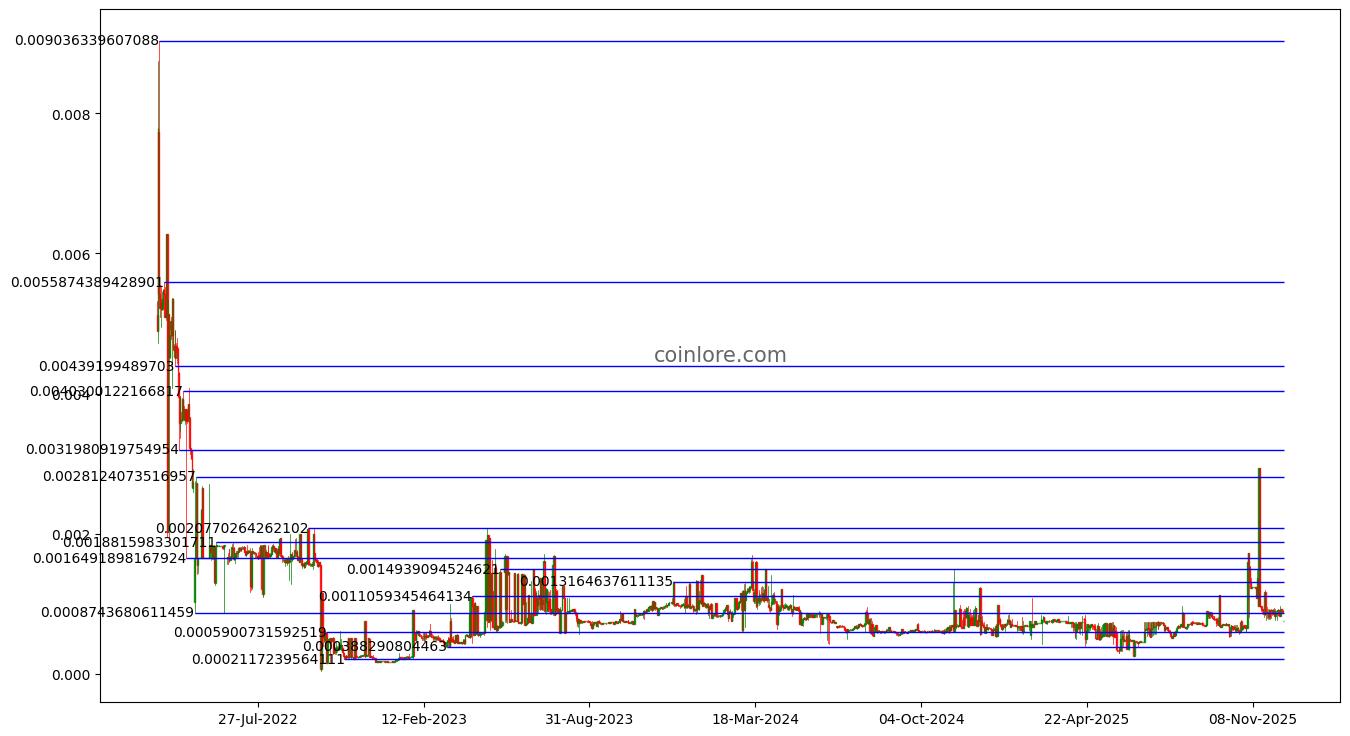 Fire Lotto Support and resistance levels