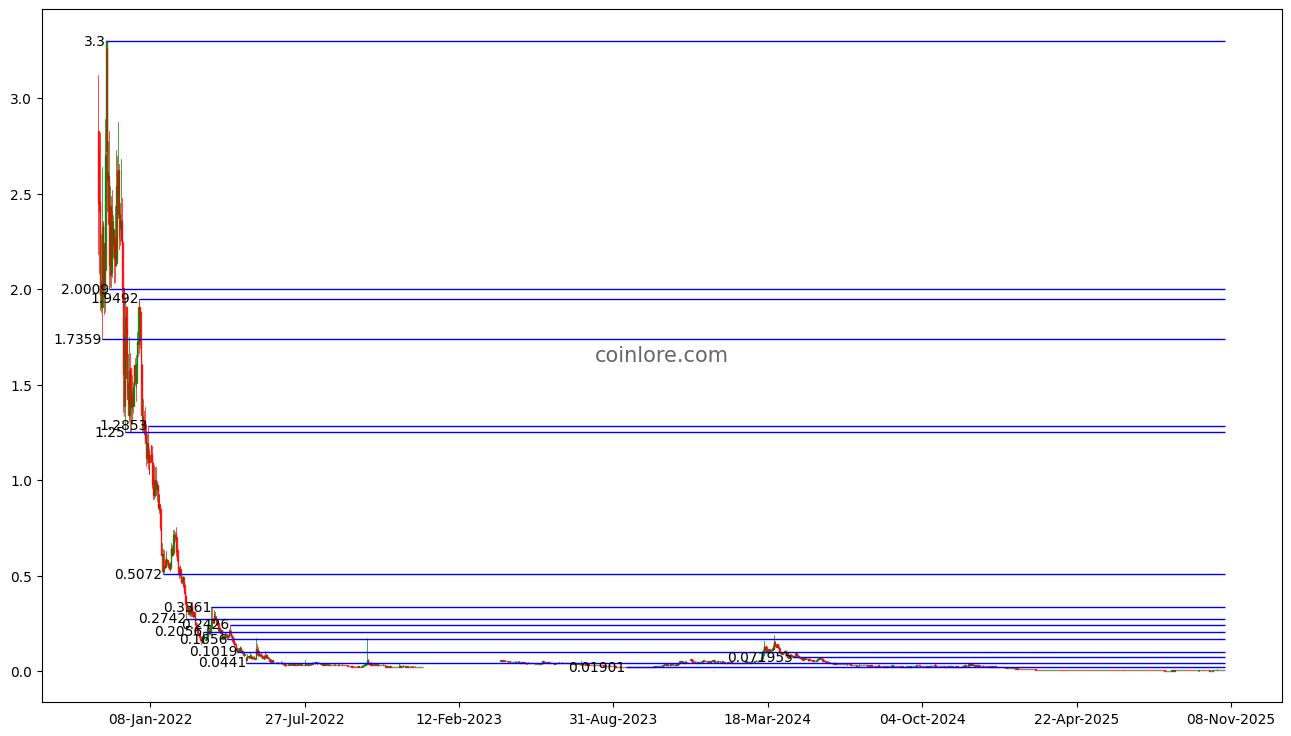 Niveles de soporte y de resistencia de FireStarter