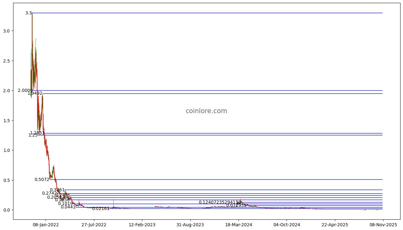 FireStarter Support- und Widerstandsniveaus
