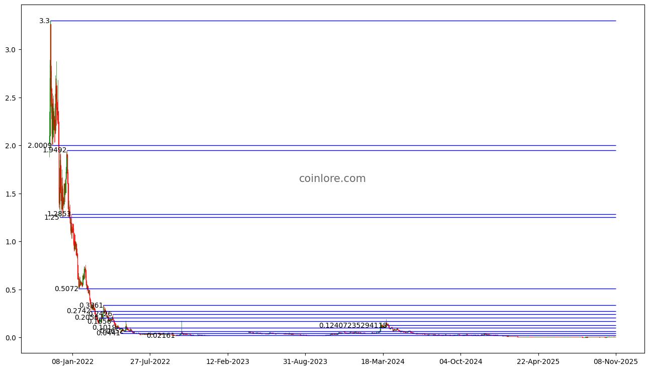 FireStarter Support and resistance levels