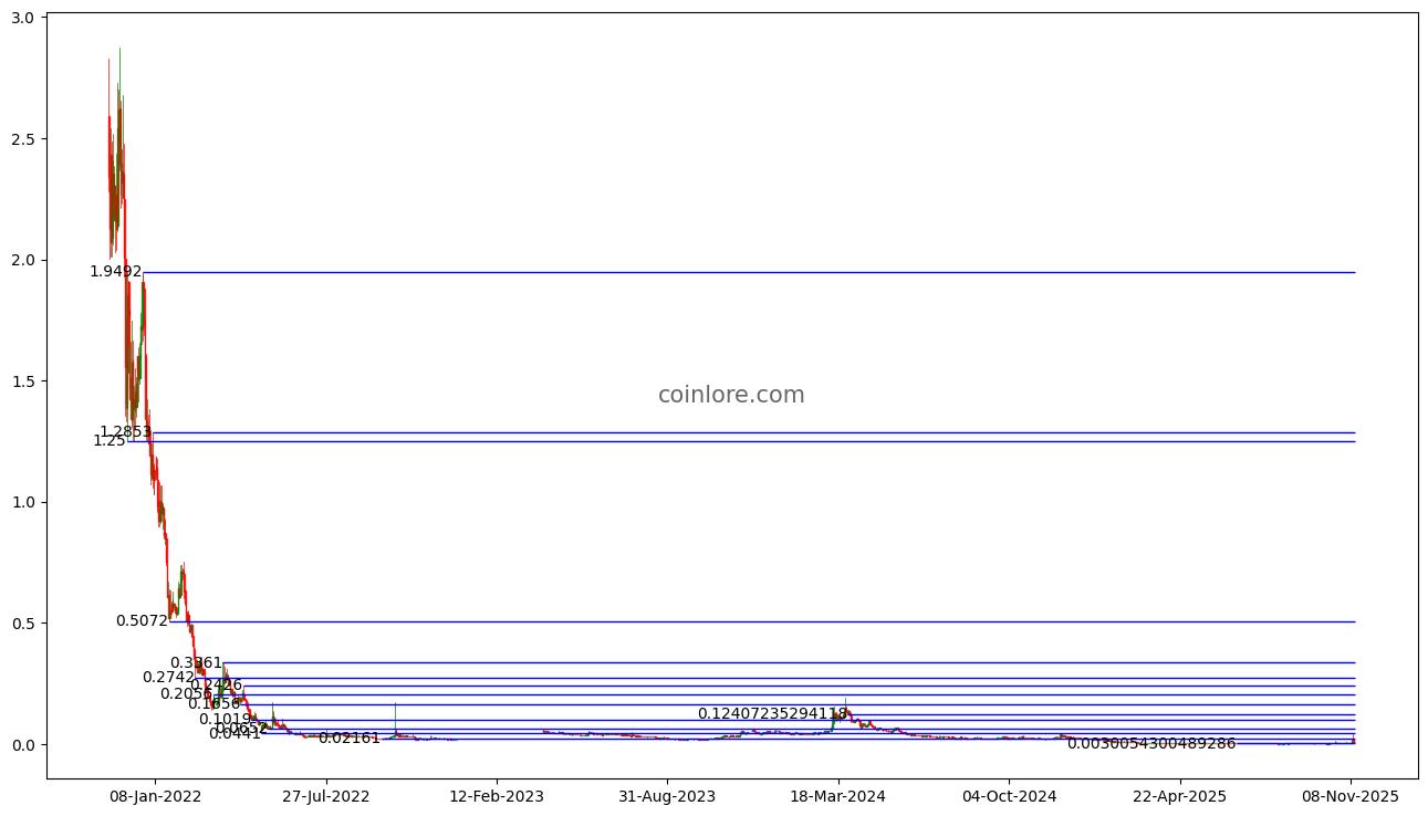 FireStarter Support- und Widerstandsniveaus