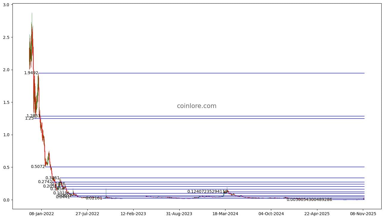 FireStarter Support and resistance levels