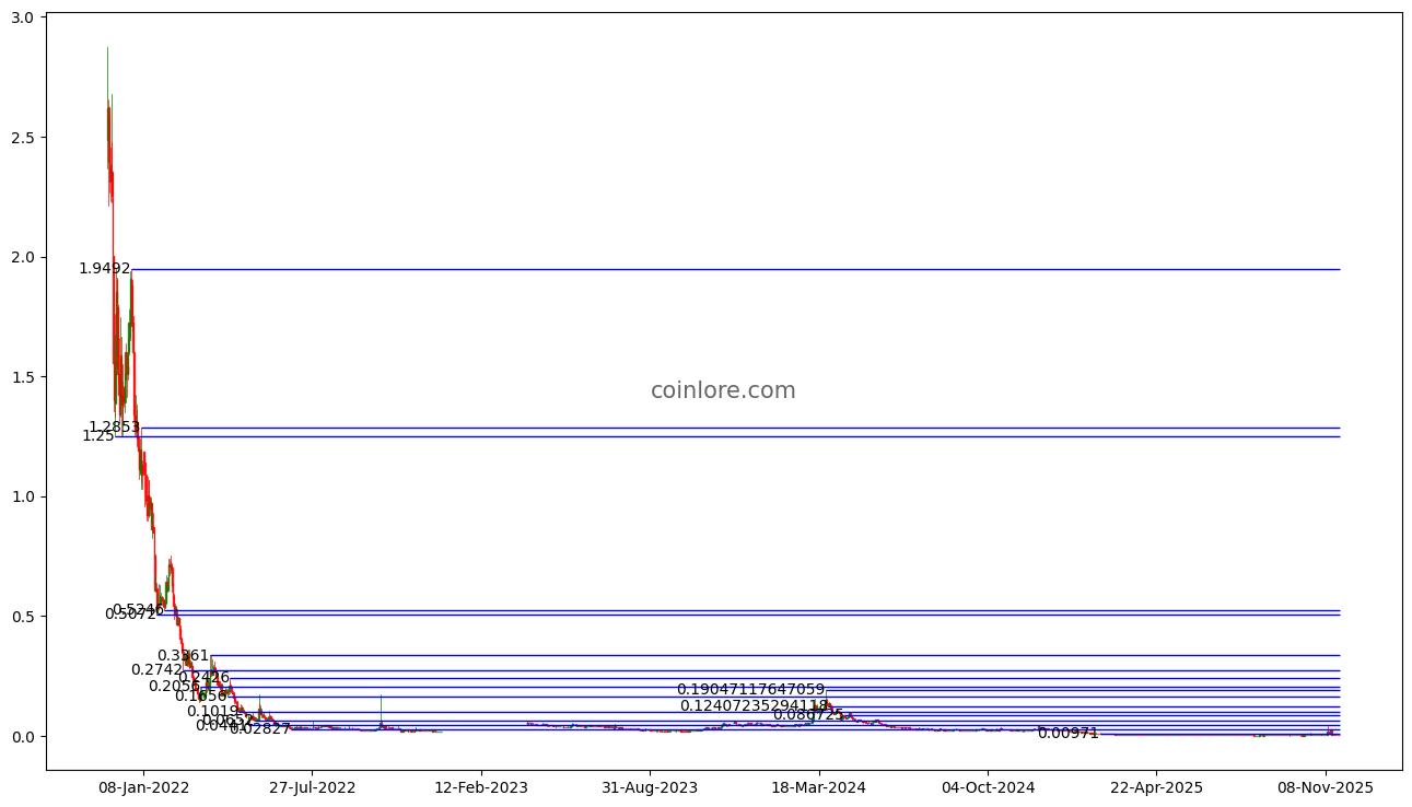 FireStarter Support and resistance levels