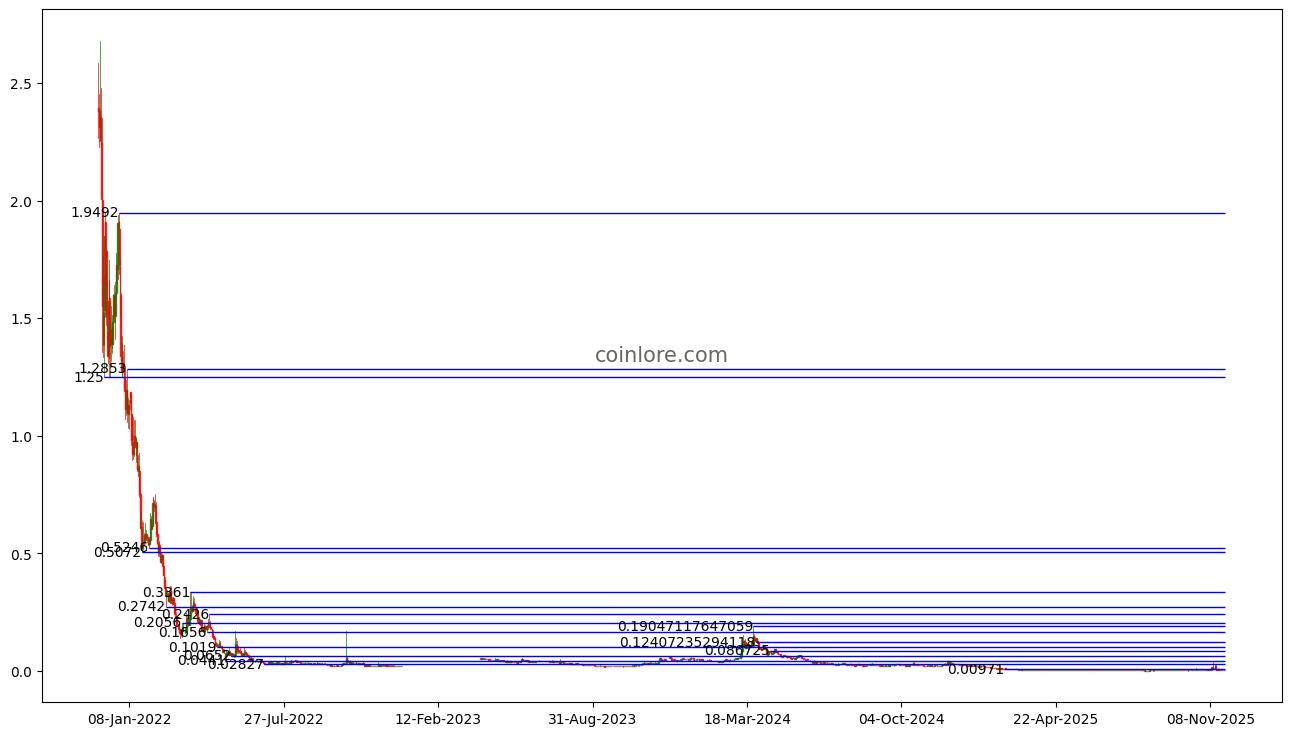 FireStarter Support- und Widerstandsniveaus