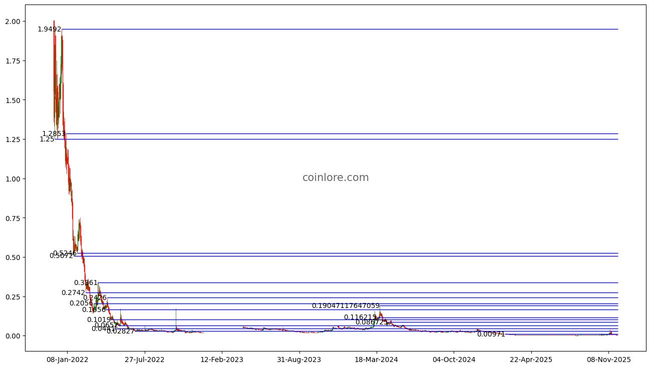 FireStarter Support and resistance levels