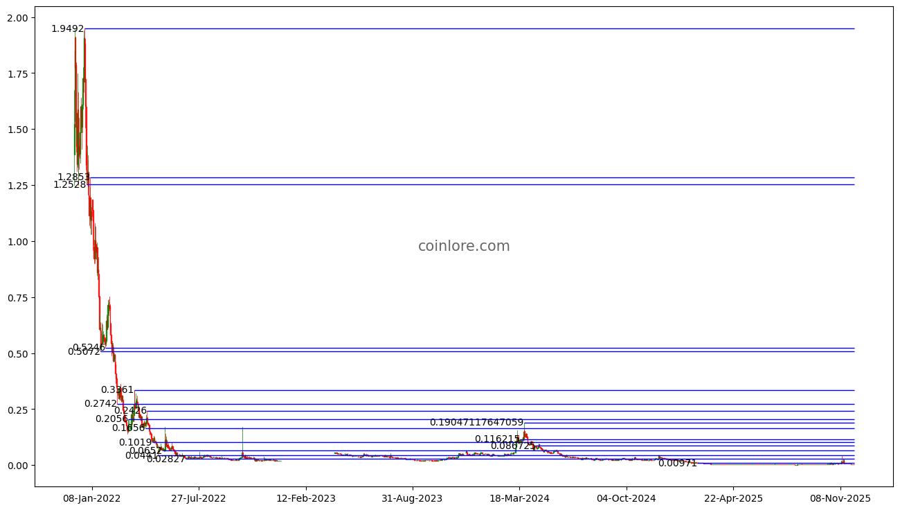 FireStarter Support and resistance levels
