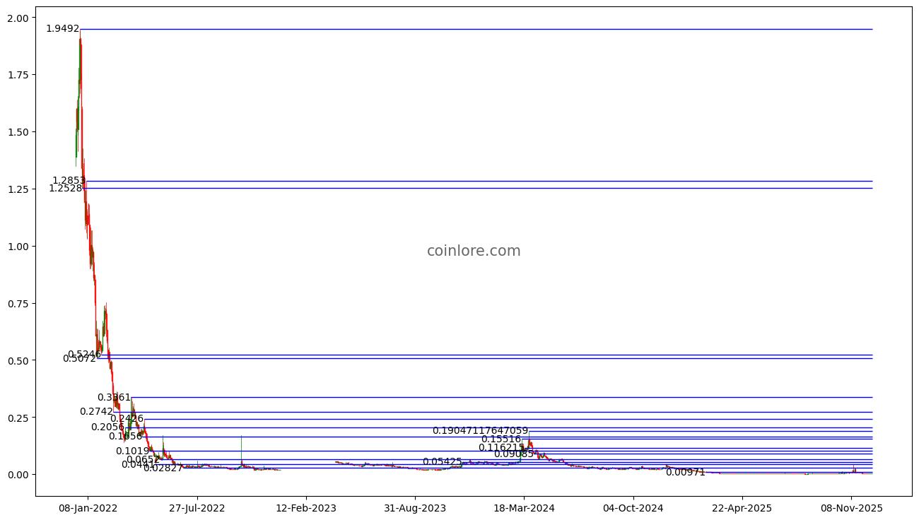 Niveles de soporte y de resistencia de FireStarter