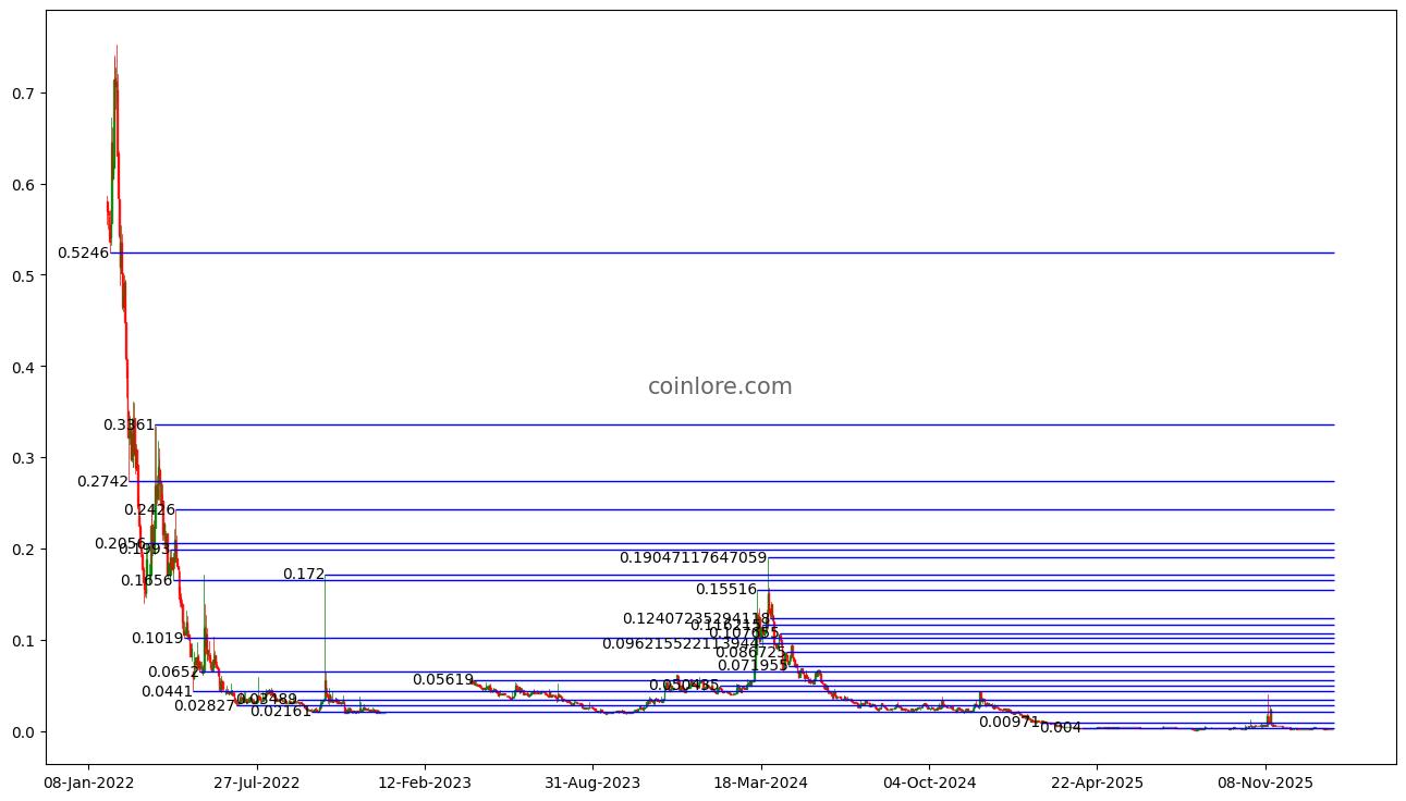Niveles de soporte y de resistencia de FireStarter