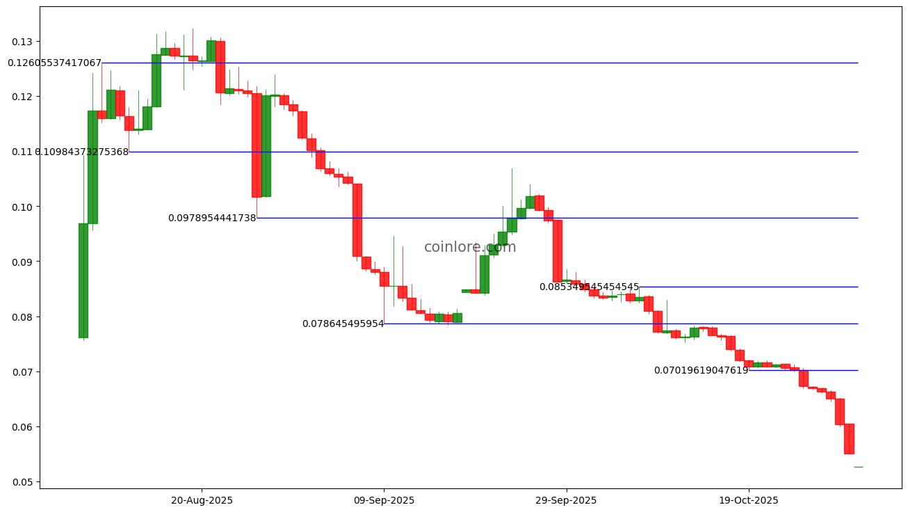 Fireverse Support and resistance levels