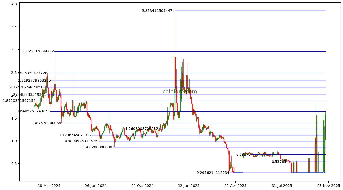 Firo Support and resistance levels