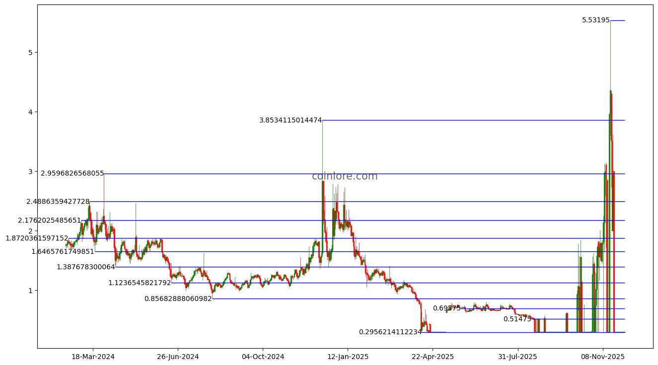 Niveles de soporte y de resistencia de Firo