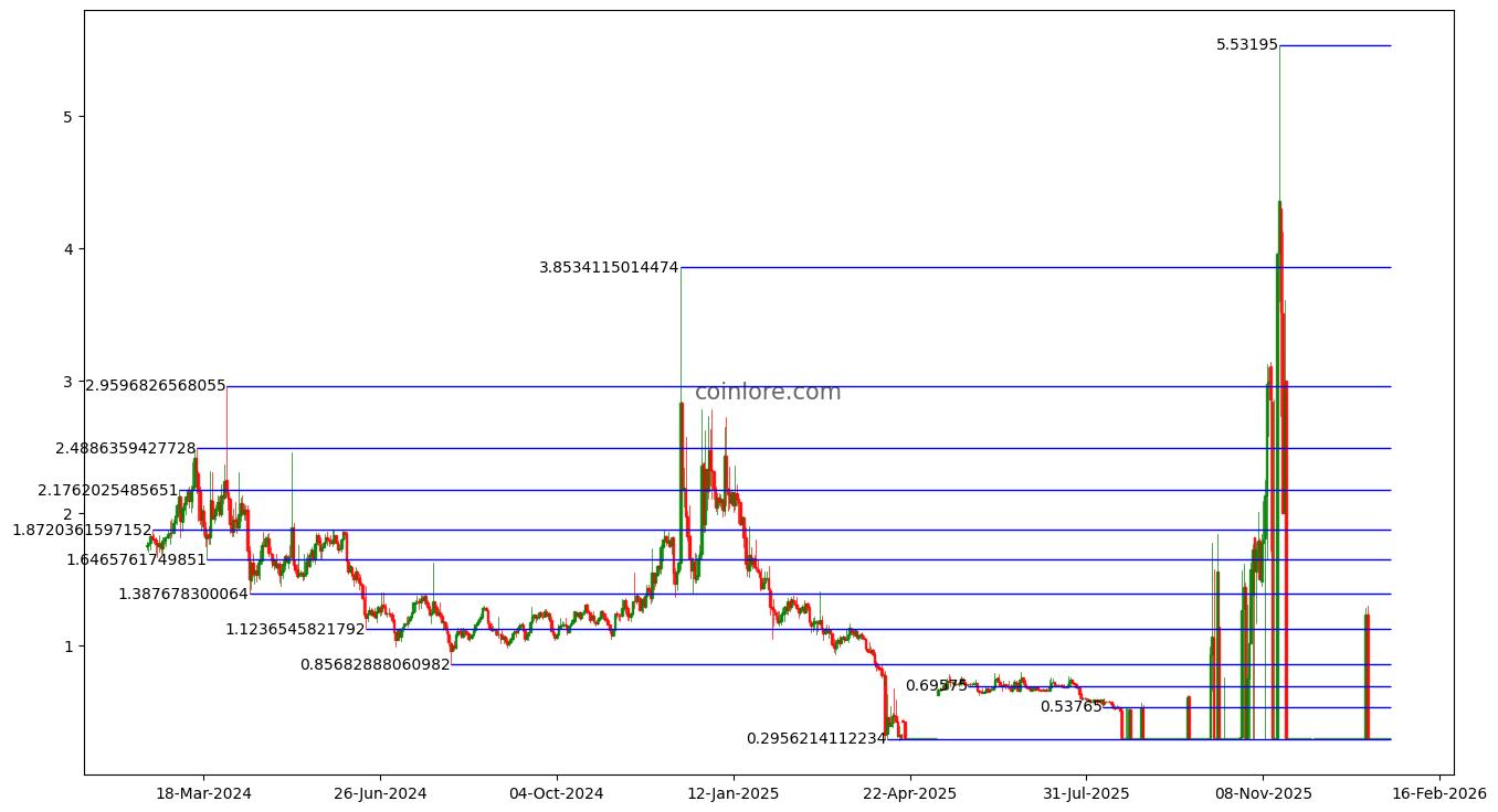 Niveles de soporte y de resistencia de Firo