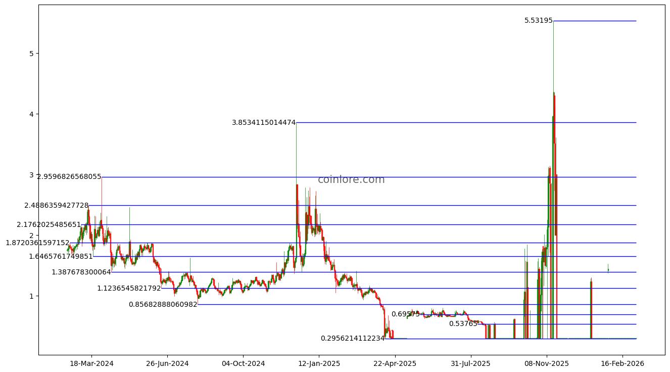 Niveles de soporte y de resistencia de Firo